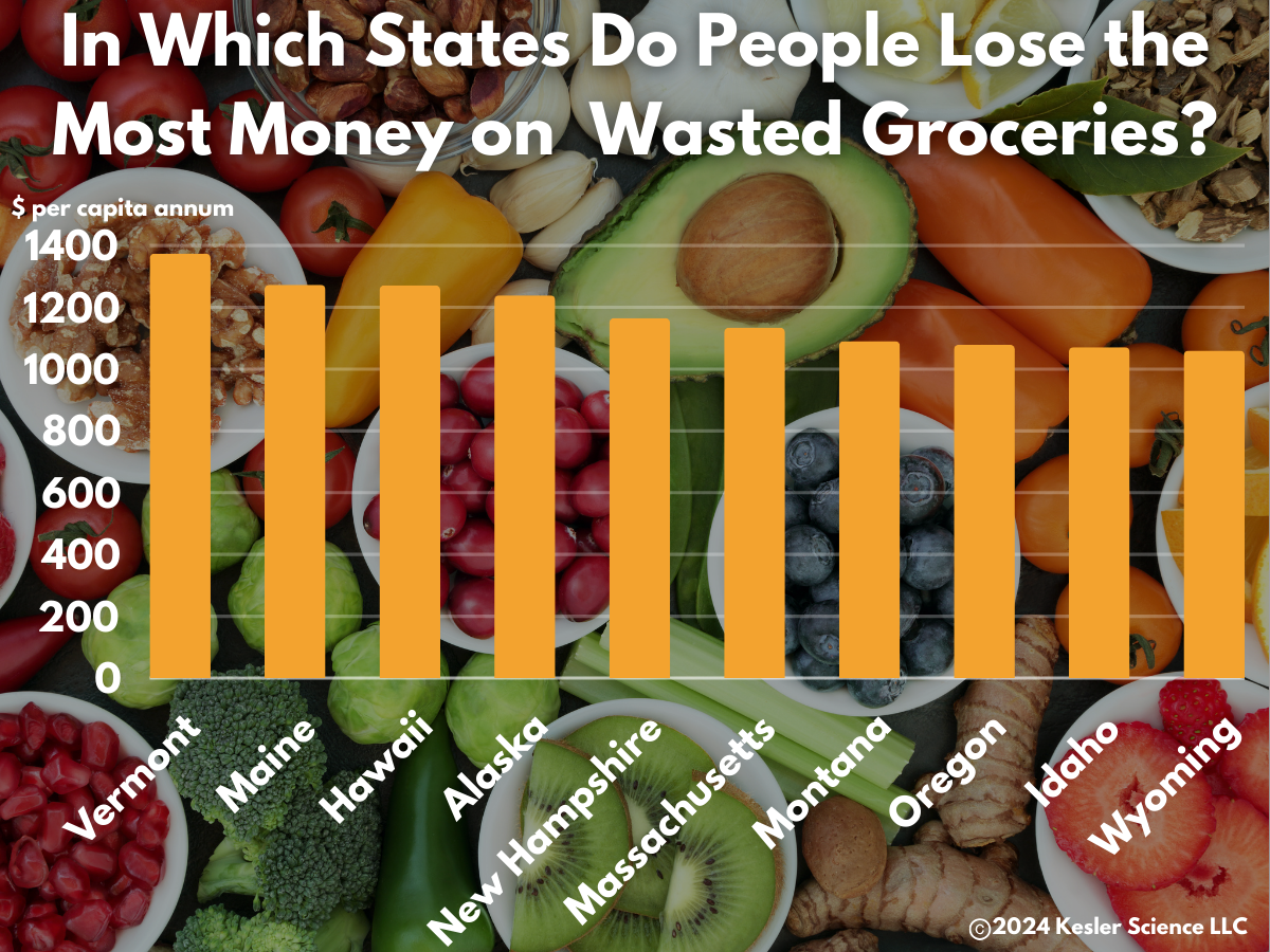 Repurposing Food Waste - Kesler Science Weekly Phenomenon and Graph